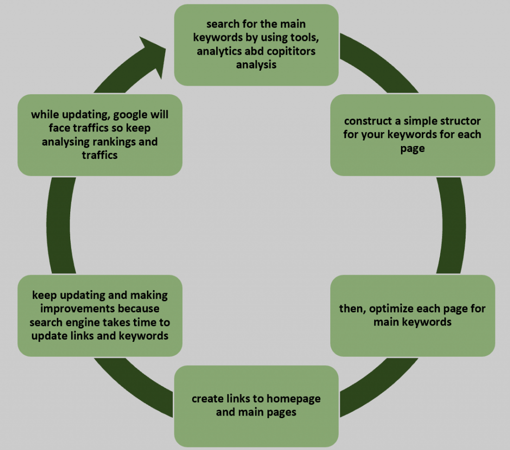 How Websites become the first choice on Google